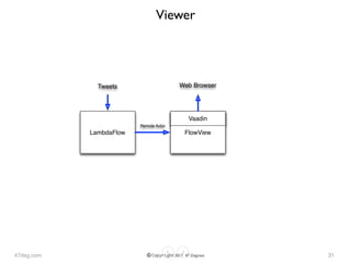 LambdaFlow: Scala Functional Message Processing | PPT
