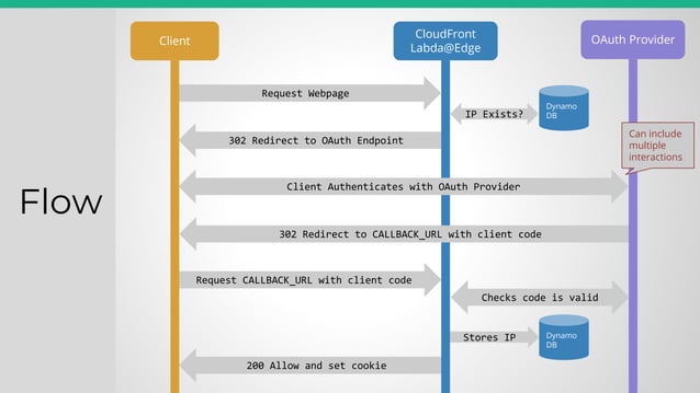 Protecting Applications With Lambdaedge And Oauth Ppt 1628