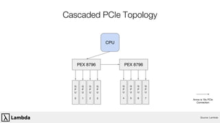 Lambda - Building On-prem GPU Training Infrastructure | PPT