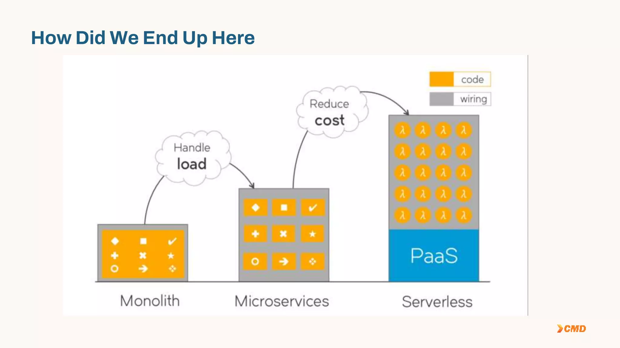Accelerating Serverless Performance with AWS Lambda SnapStart | PPTX | Cloud Computing | Internet