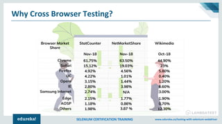 Cross Browser Testing Using LambdaTest | Edureka | PDF