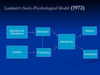Lambert’S Socio Psychological Model | PPT
