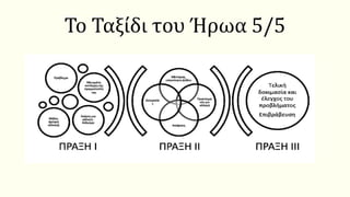ΕΚΠΑΙΔΕΥΤΙΚΟ ΣΕΝΑΡΙΟ ΓΙΑ ΤΟ ΤΑΞΙΔΙ ΤΟΥ ΗΡΩΑ: ΔΗΜΙΟΥΡΓΙΚΗ ΓΡΑΦΗ ΚΑΙ ...
