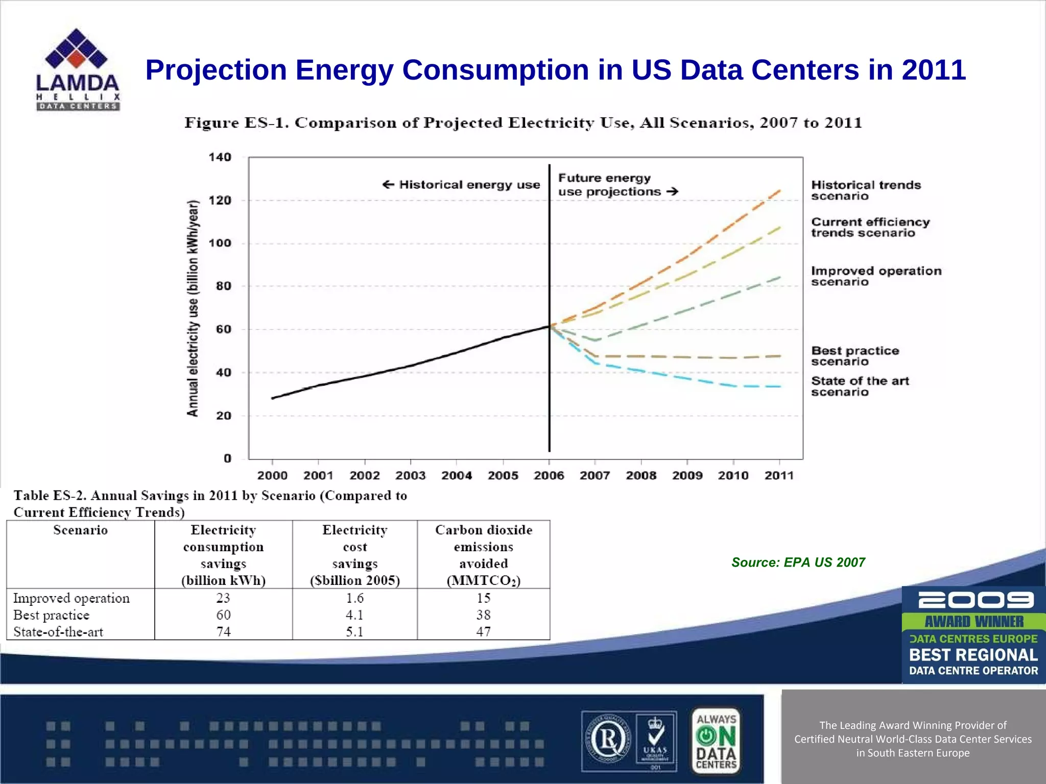 Lamda Hellix Green Data Centers | PPT