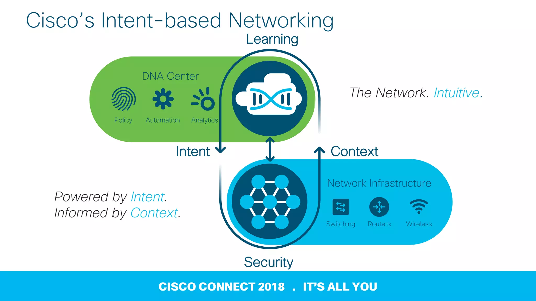 [Cisco Connect 2018 - Vietnam] Lam doan software-defined access-a ...