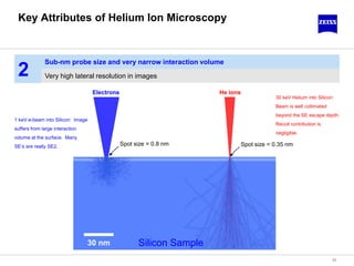 EUROMAT 2013 - Tutorial on Helium Ion Microscopy | PPTX