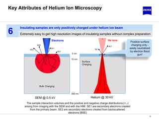 EUROMAT 2013 - Tutorial on Helium Ion Microscopy | PPT