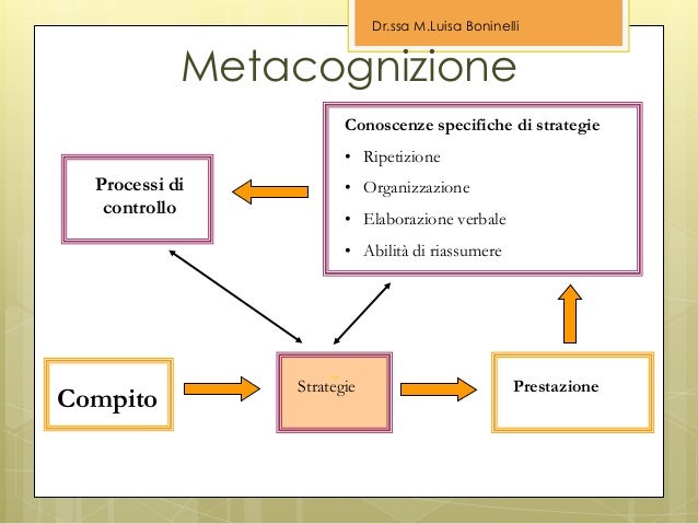 La metacognizione e la motivazione n