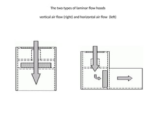 laminar-flow-presentation-1.pptx laminar air flow | PPTX