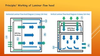 laminar air flow | PDF