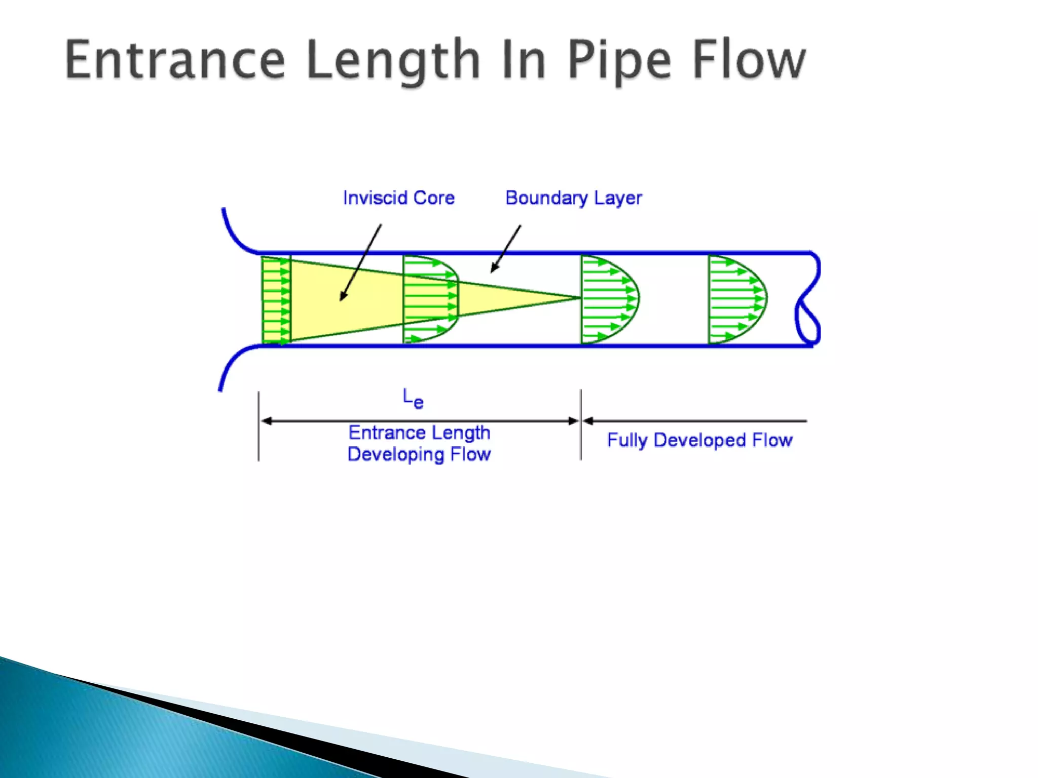 Laminar flow meter design | PPTX