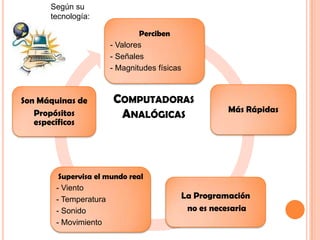 Clasificacion de las Computadoras | PPTX | Computing | Technology & Computing