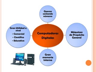 Clasificacion de las Computadoras | PPTX | Computing | Technology & Computing