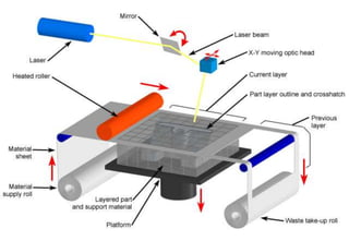 Laminated object manufacturing | PPTX