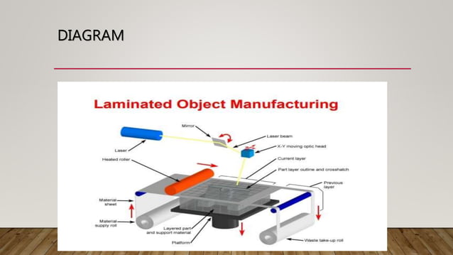Laminated object manufacturing 1 prototyping method | PPTX