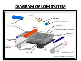Laminated object manufacturing | PPTX