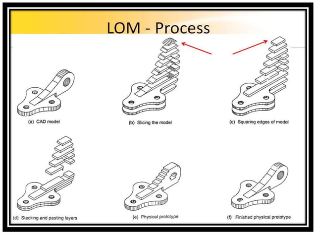 Laminated object manufacturing | PPTX