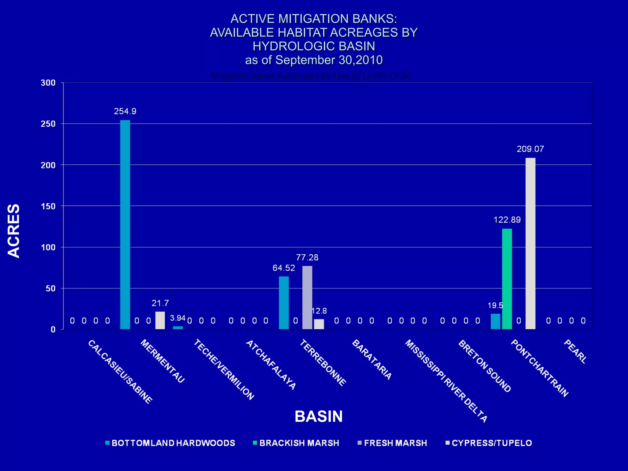 Louisiana In-Lieu-Fee Wetland Mitigation Program Proposal | PPT