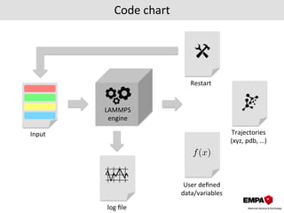 Non-equilibrium molecular dynamics with LAMMPS | PDF | Chemistry | Science