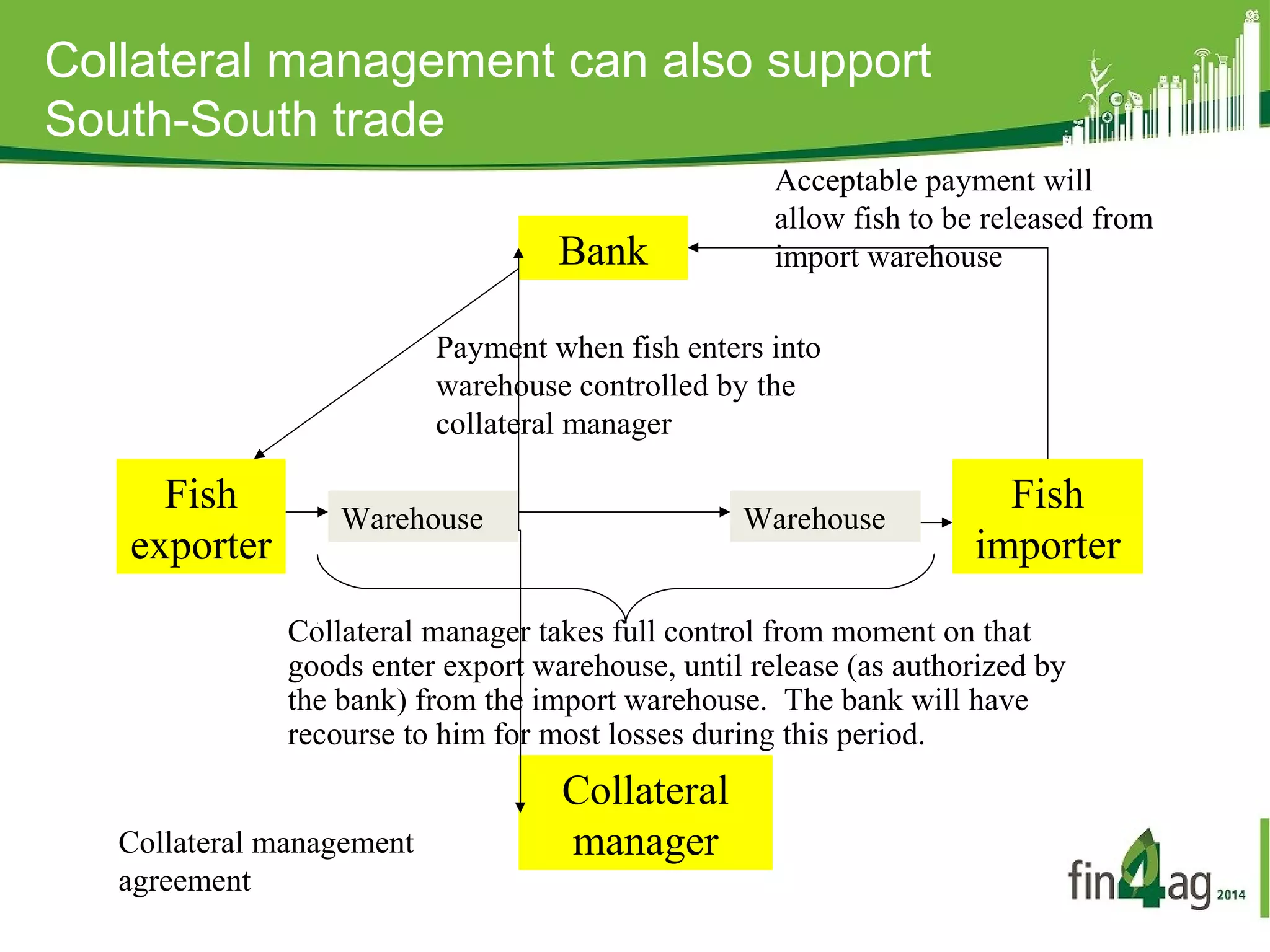 Financing fisheries by leveraging the value chain – some structures ...