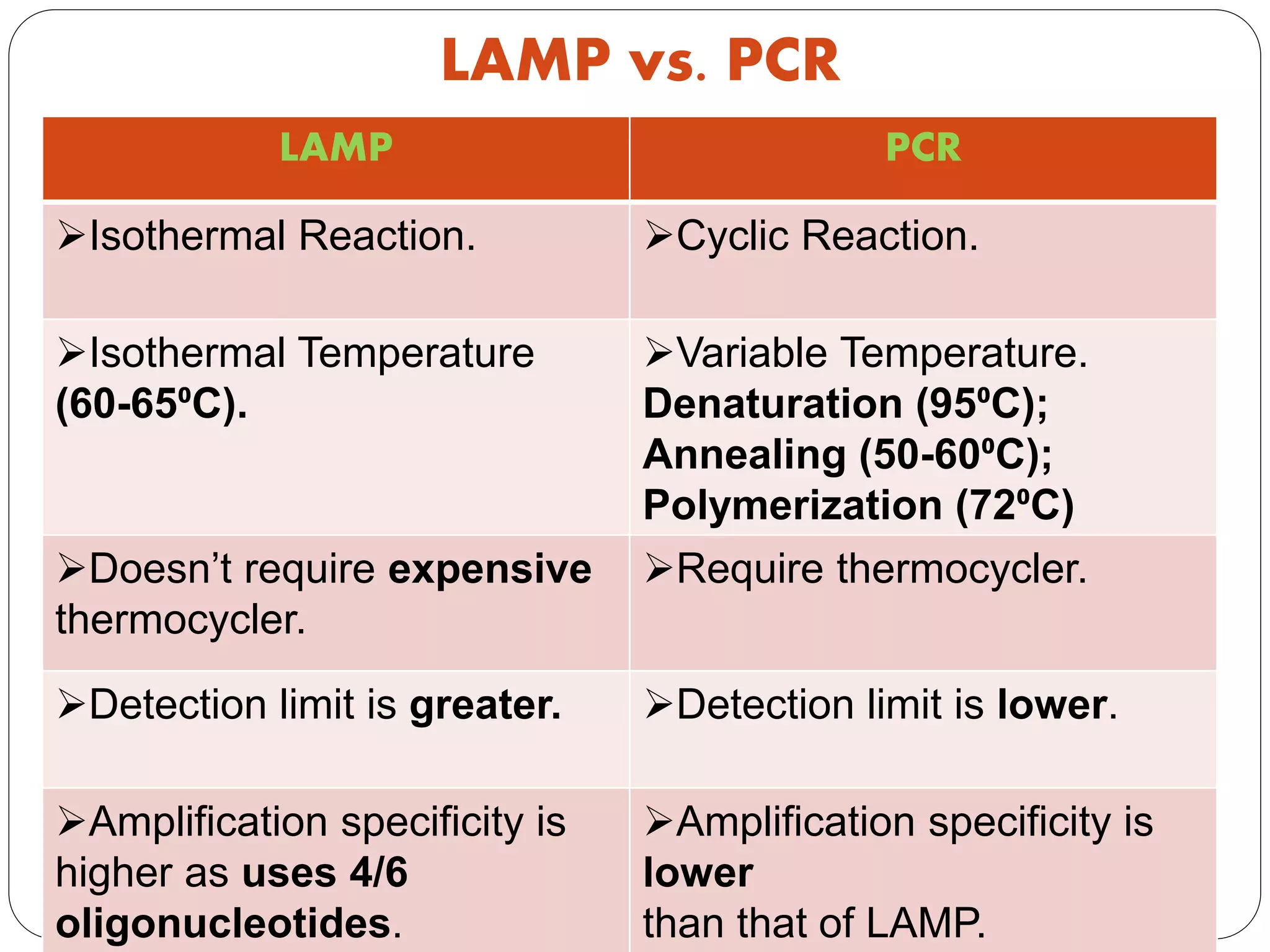 Loop Mediated Isothermal Amplification (LAMP) | PPTX