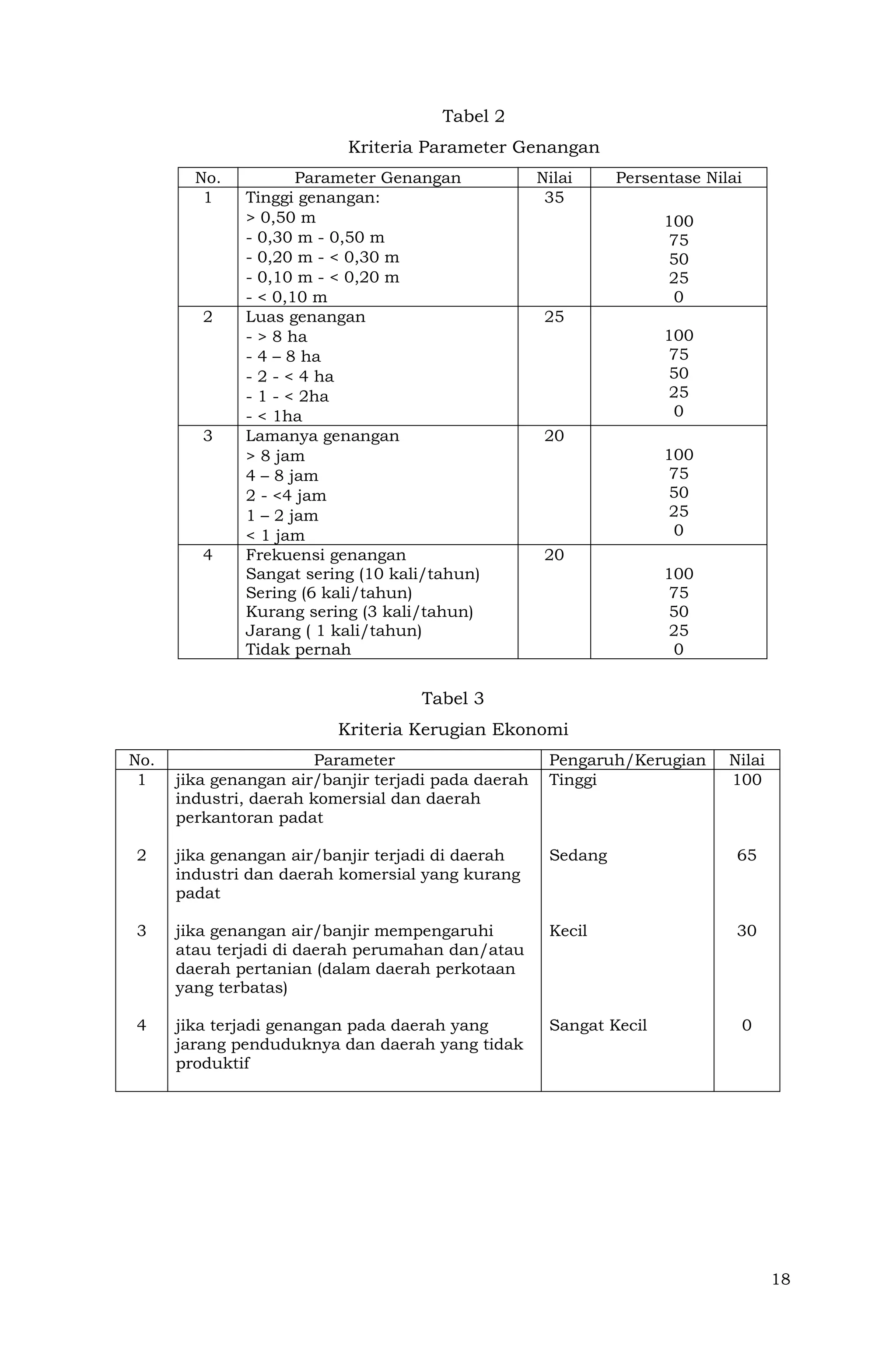 Permen PU No 12 Tahun 2014 tentang Drainase Perkotaan - Lamp1 | PDF