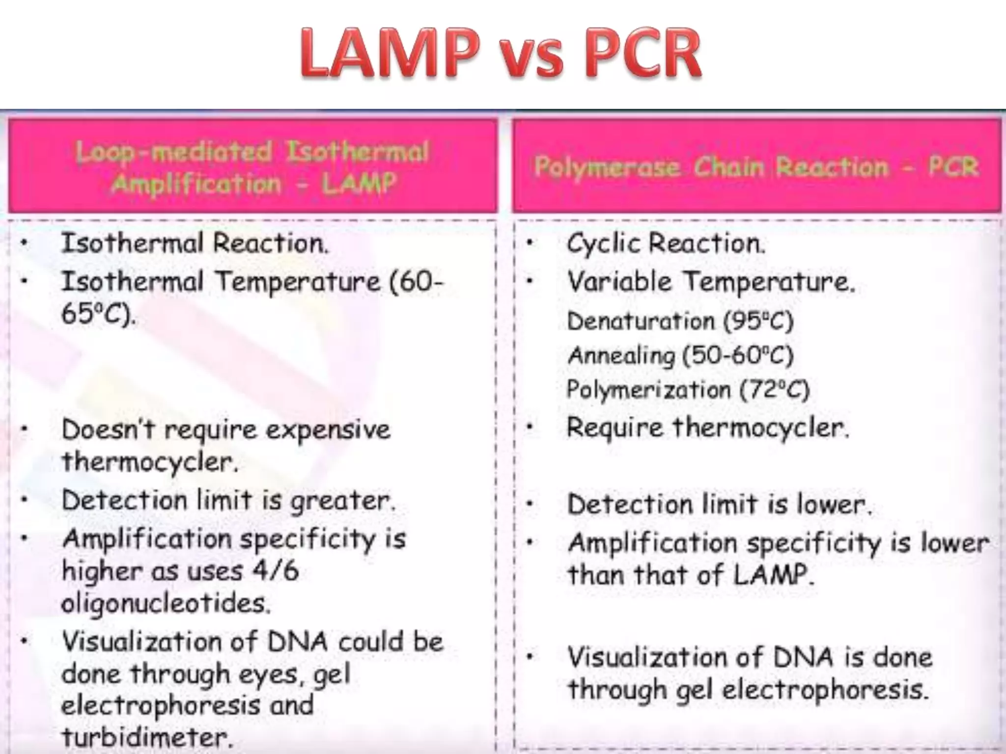 Loop Mediated Isothermal Amplification | PPTX