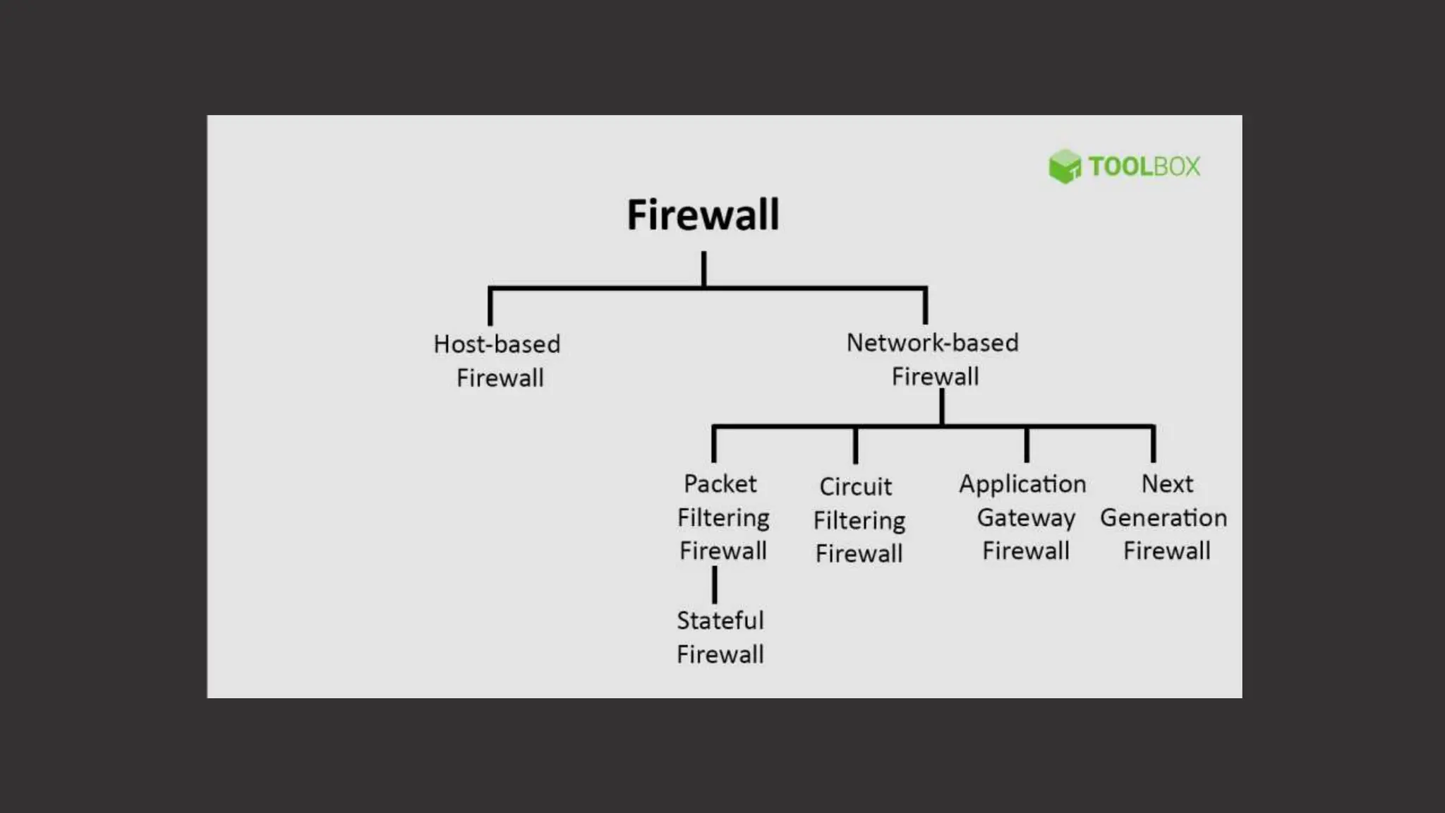 Firewall basics - types,architecture ,defination | PPTX