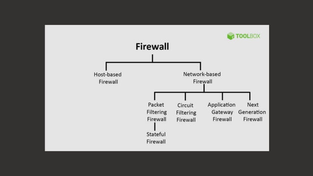 Firewall basics - types,architecture ,defination | PPT