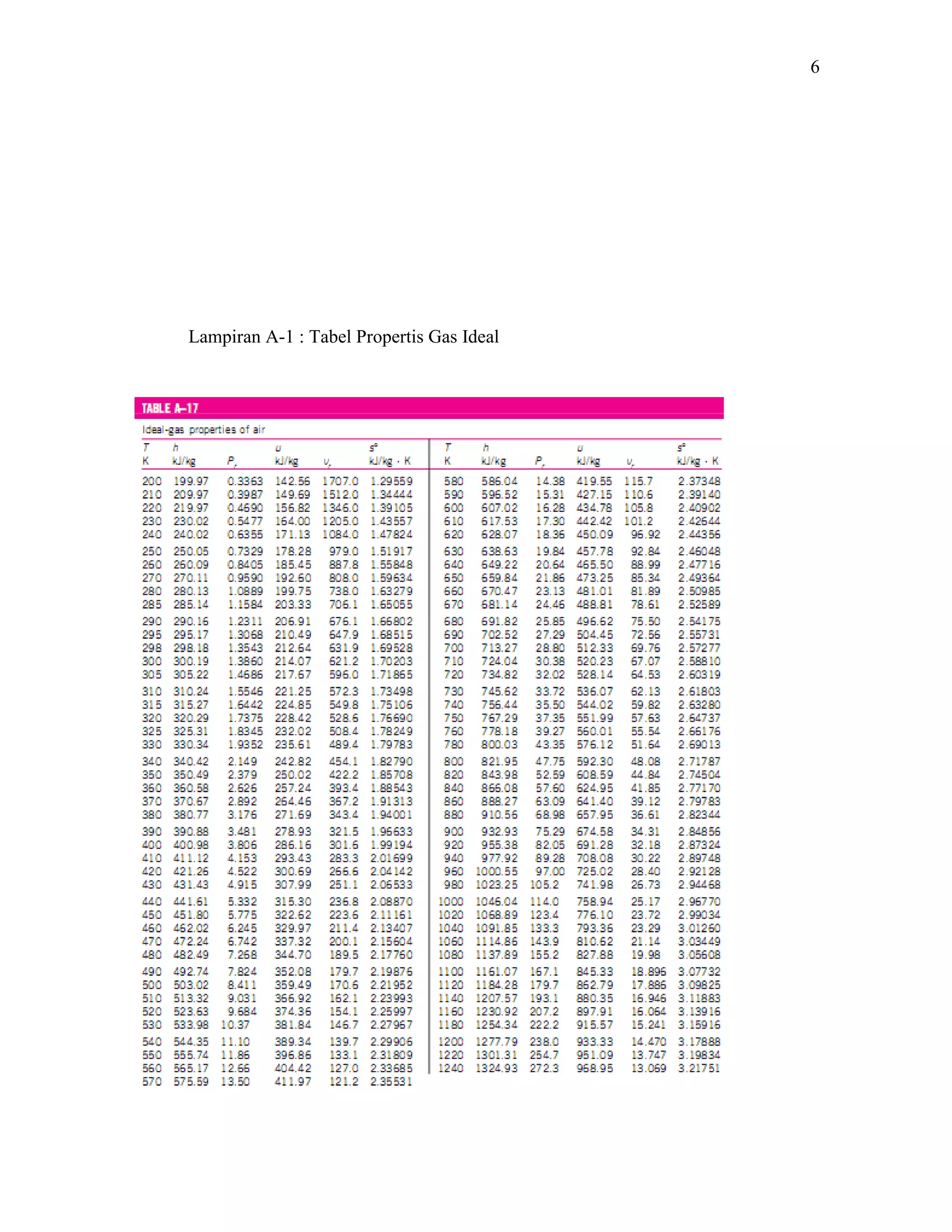 Perancangan Turbin Gas Berbahan Bakar Biogas | PDF