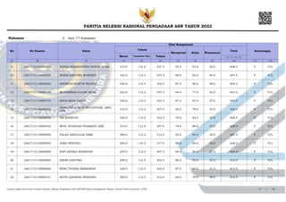Lampiran-Hasil-Akhir-Pasca-Sanggah-PPPK-Teknis-2022.pdf