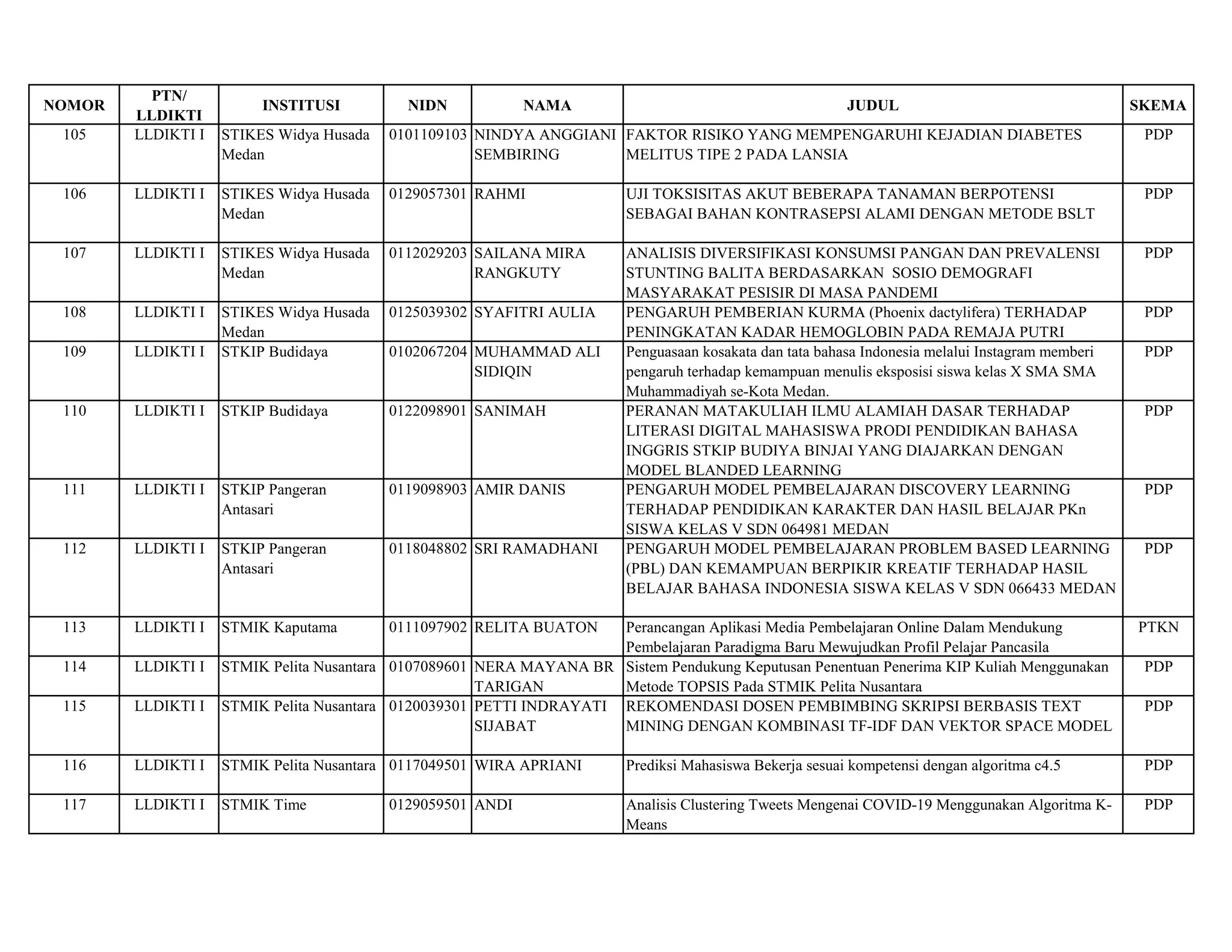Lampiran-I-Daftar-Penerima-Pendanaan-Penelitian-Program-Kompetitif-Nasional-dan-Penugasan-Tahun ...