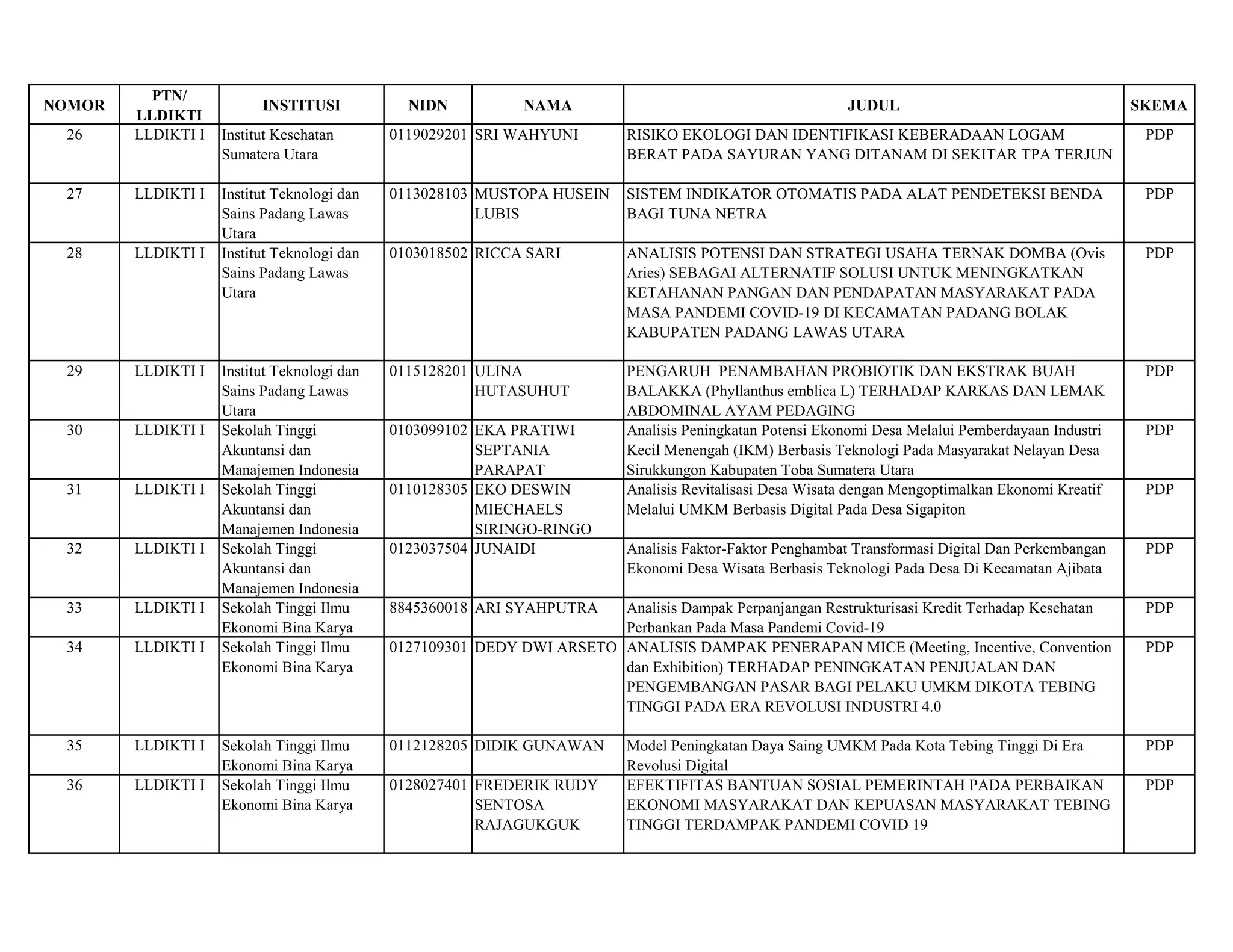 Lampiran-I-Daftar-Penerima-Pendanaan-Penelitian-Program-Kompetitif-Nasional-dan-Penugasan-Tahun ...