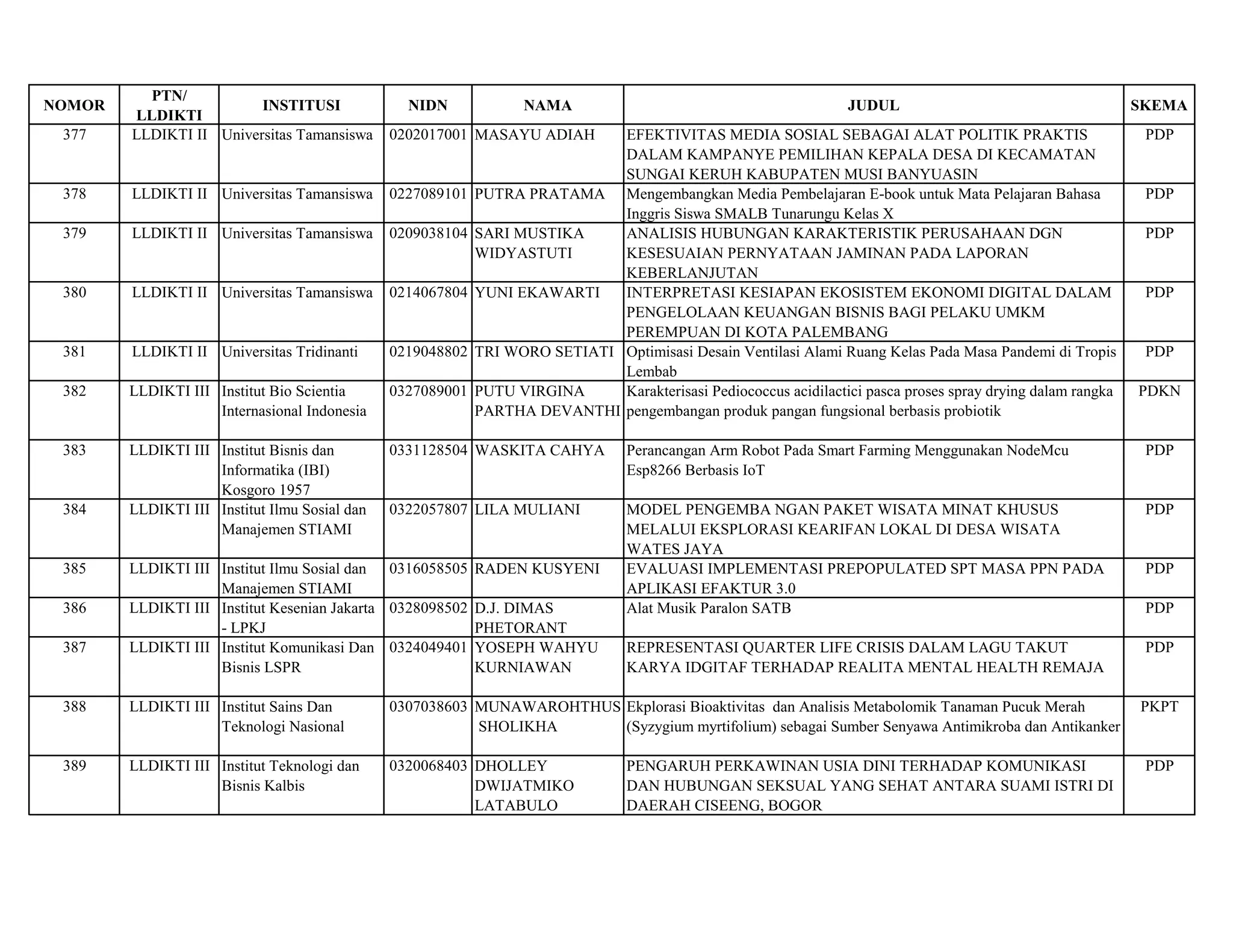 Lampiran-I-Daftar-Penerima-Pendanaan-Penelitian-Program-Kompetitif-Nasional-dan-Penugasan-Tahun ...