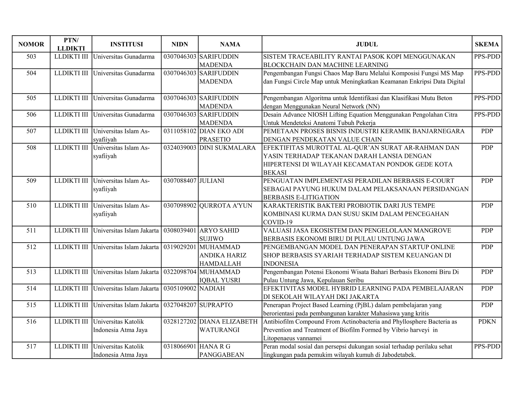 Lampiran-I-Daftar-Penerima-Pendanaan-Penelitian-Program-Kompetitif-Nasional-dan-Penugasan-Tahun ...