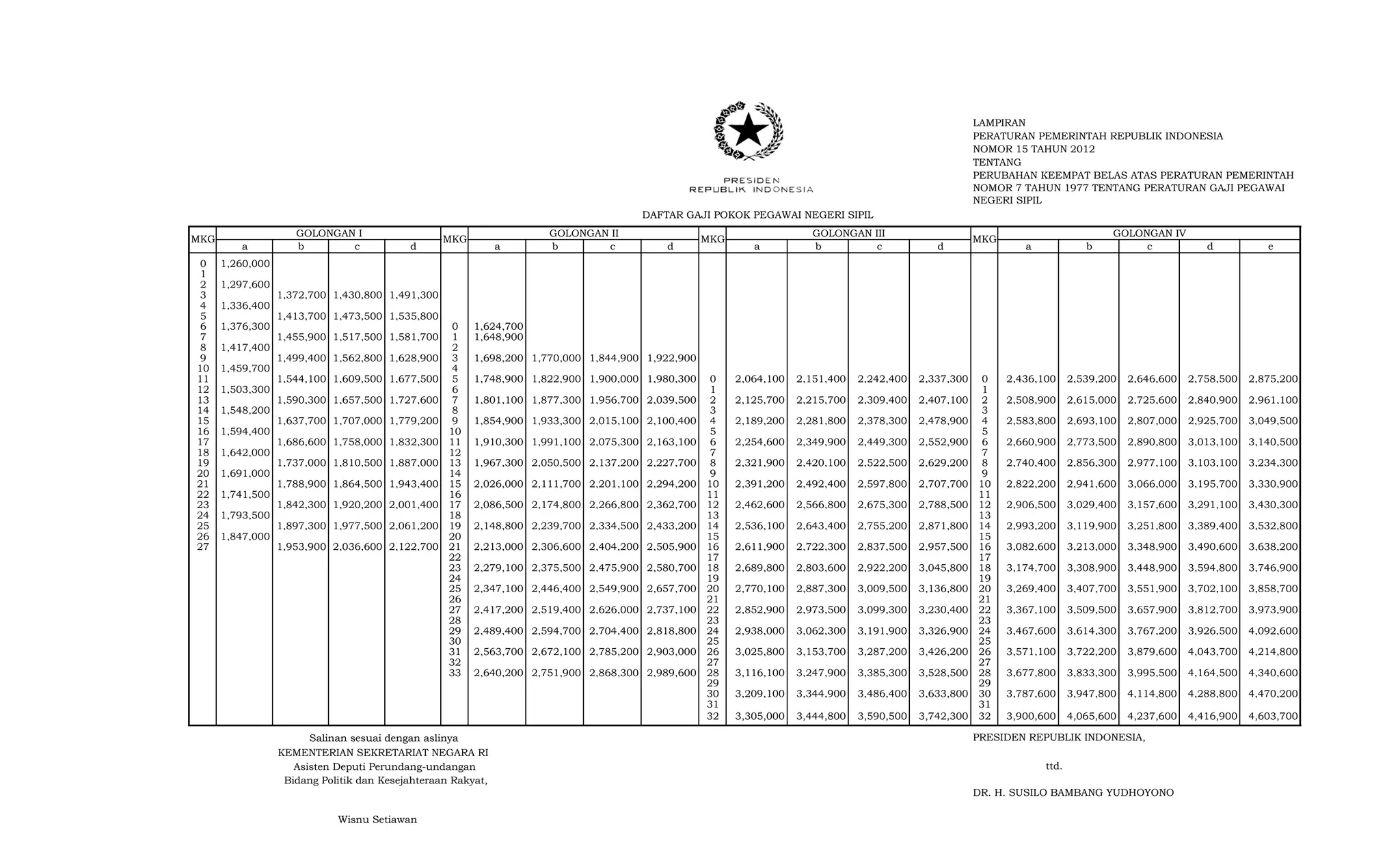 Gaji PNS dan POLRI Lampiran PP Nomor 15 Tahun 2012 | PDF