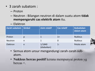 Struktur Atom/Atomic Structure | PPTX