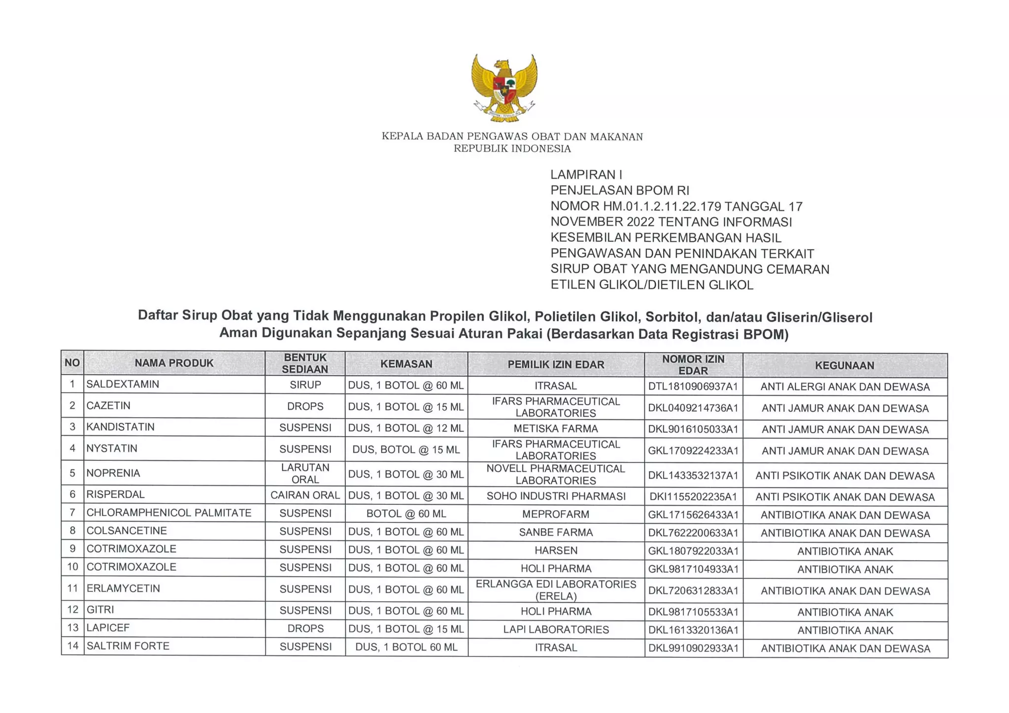 Daftar Sirup Obat yang Tidak Menggunakan 4 zat pelarut berdasarkan data ...