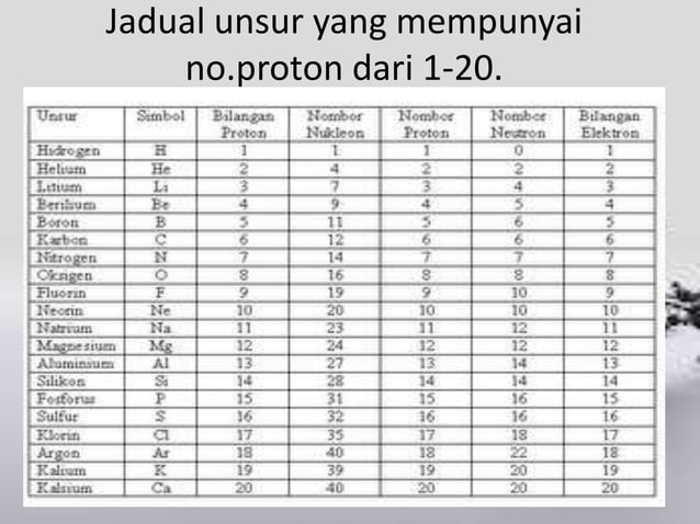 Nombor proton, nombor nukleon & isotop | PPTX