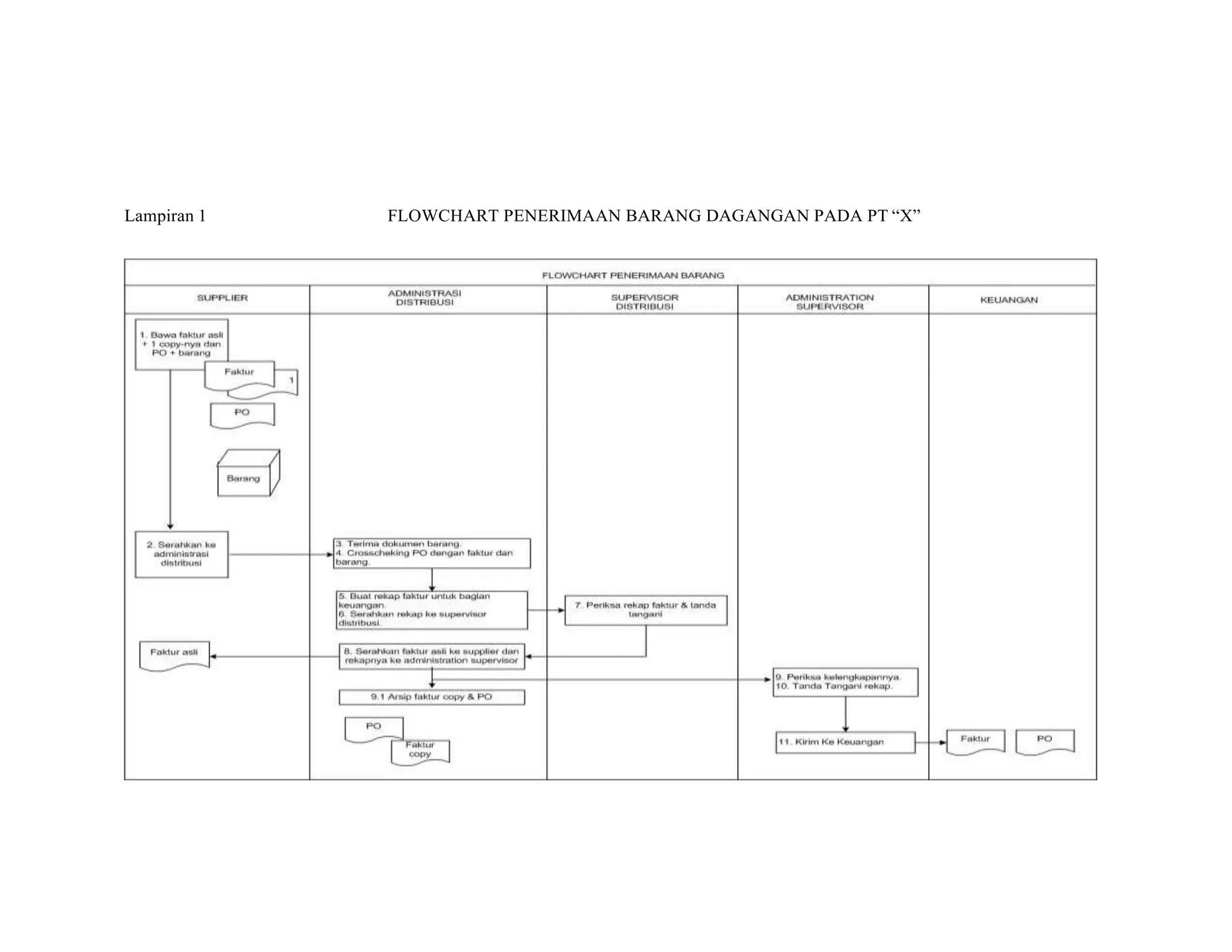 Lampiran 1 FLOWCHART PENERIMAAN BARANG DAGANGAN PADA PT X.docx