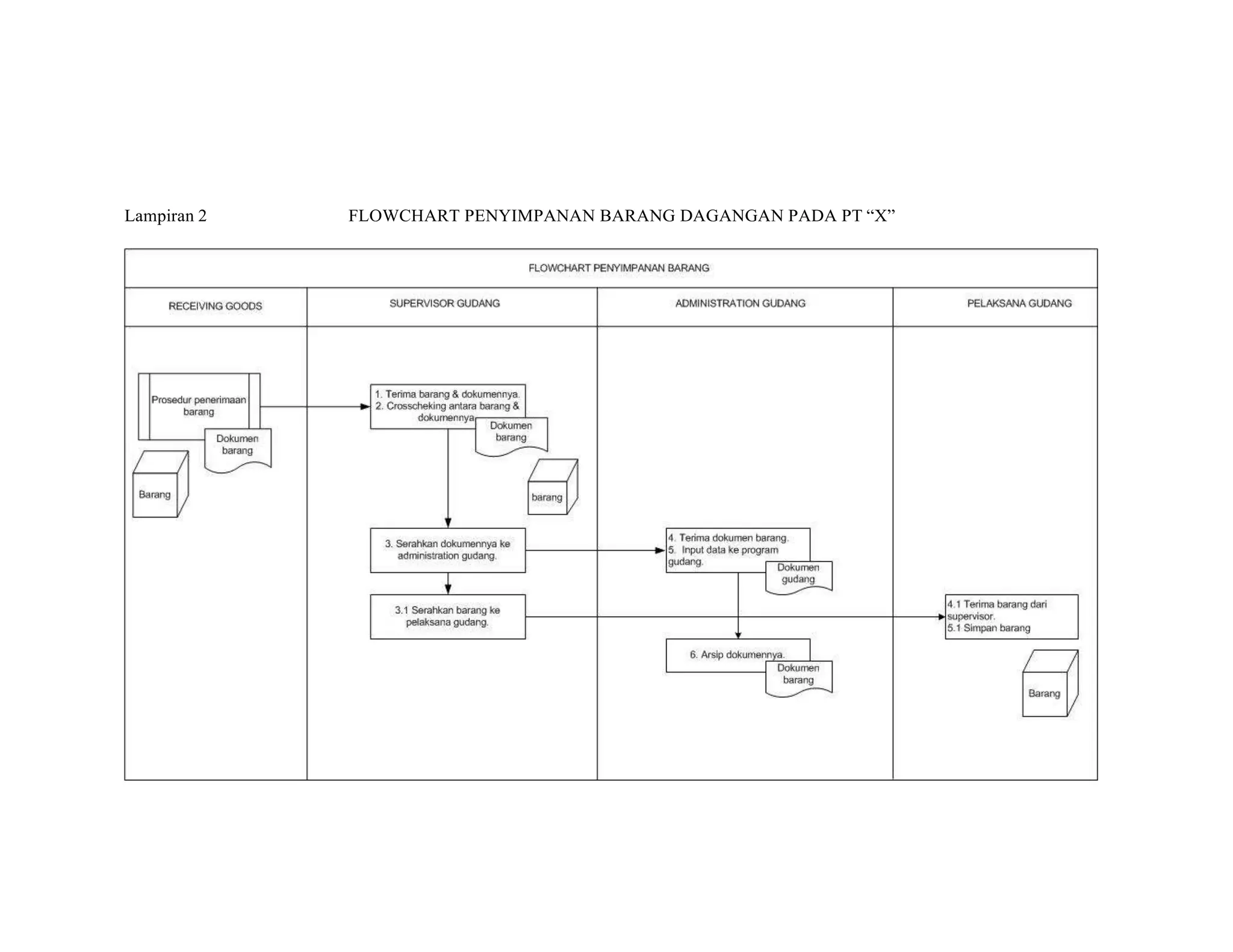Lampiran 1 FLOWCHART PENERIMAAN BARANG DAGANGAN PADA PT X.docx