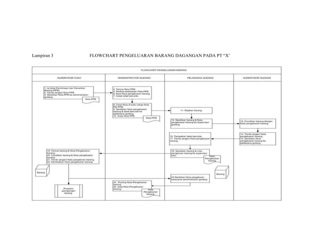 Lampiran 1 FLOWCHART PENERIMAAN BARANG DAGANGAN PADA PT X.docx
