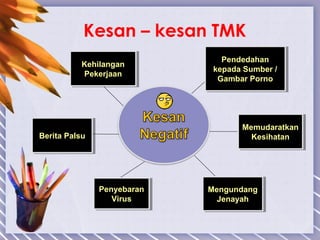 Lampiran 2 kesan-kesan ict dlm masyarakat | PPS