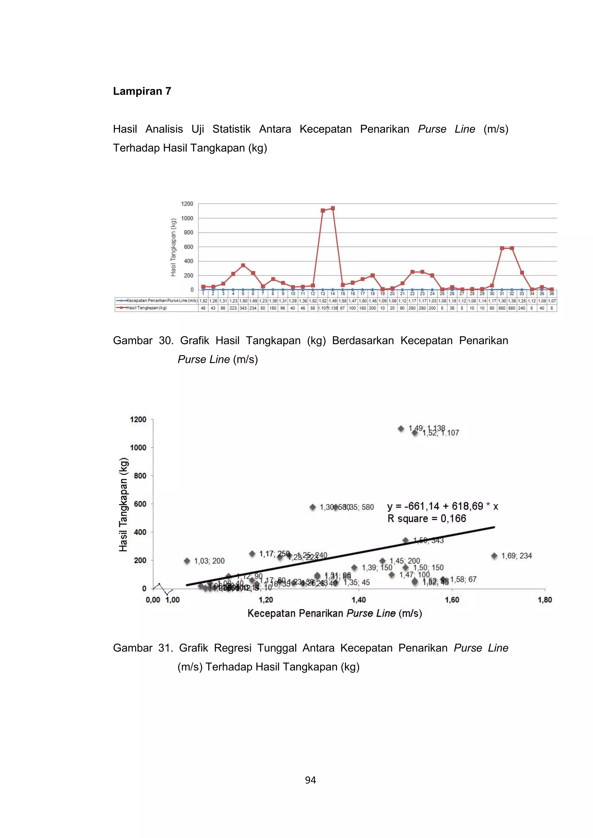 Lampiran 6 & 7 Data Hasil Tangkapan (kg) Berdasarkan Kecepatan ...