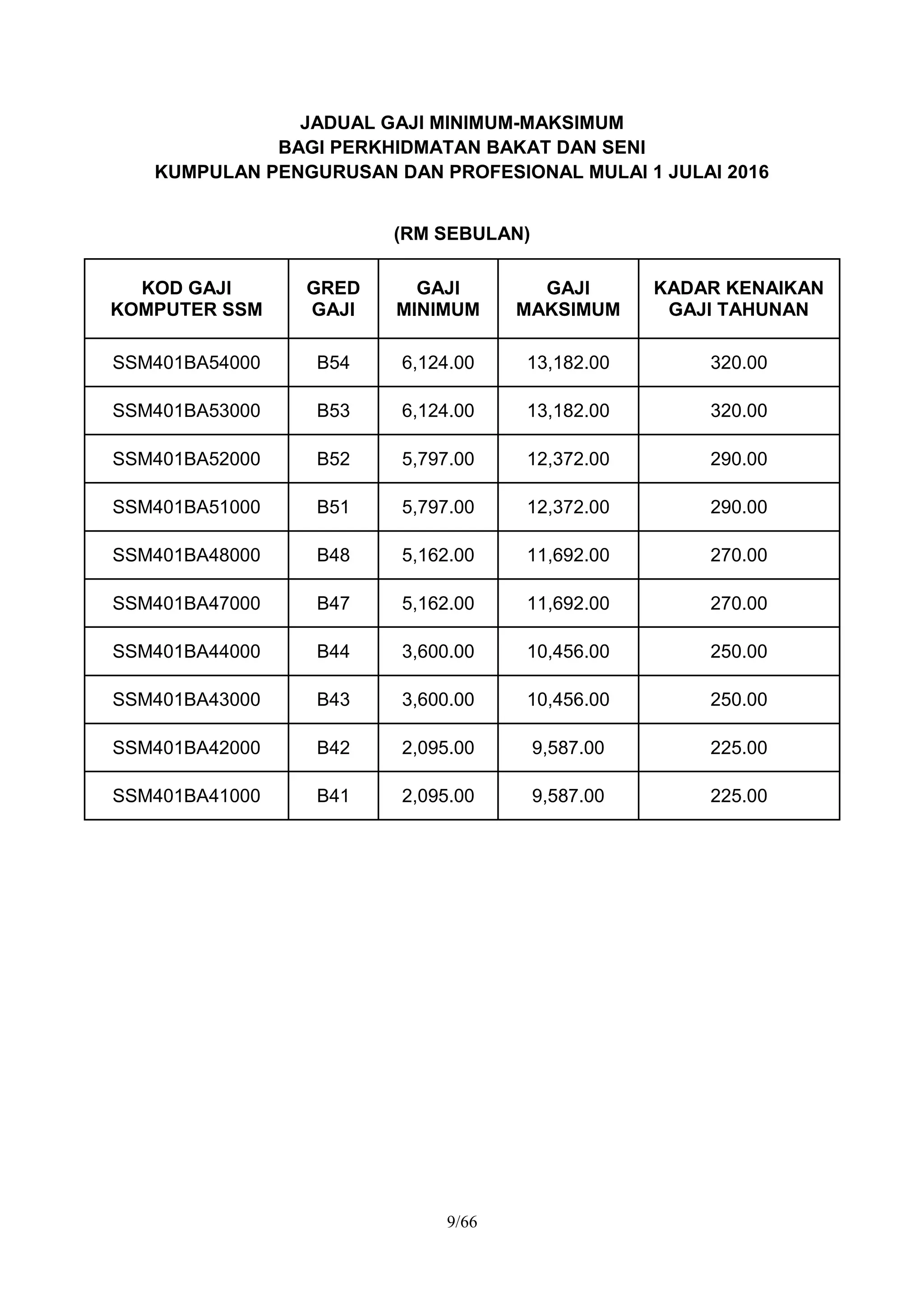 Lampiran D1 Indeks Jadual Gaji Minimum Maksimum | PDF