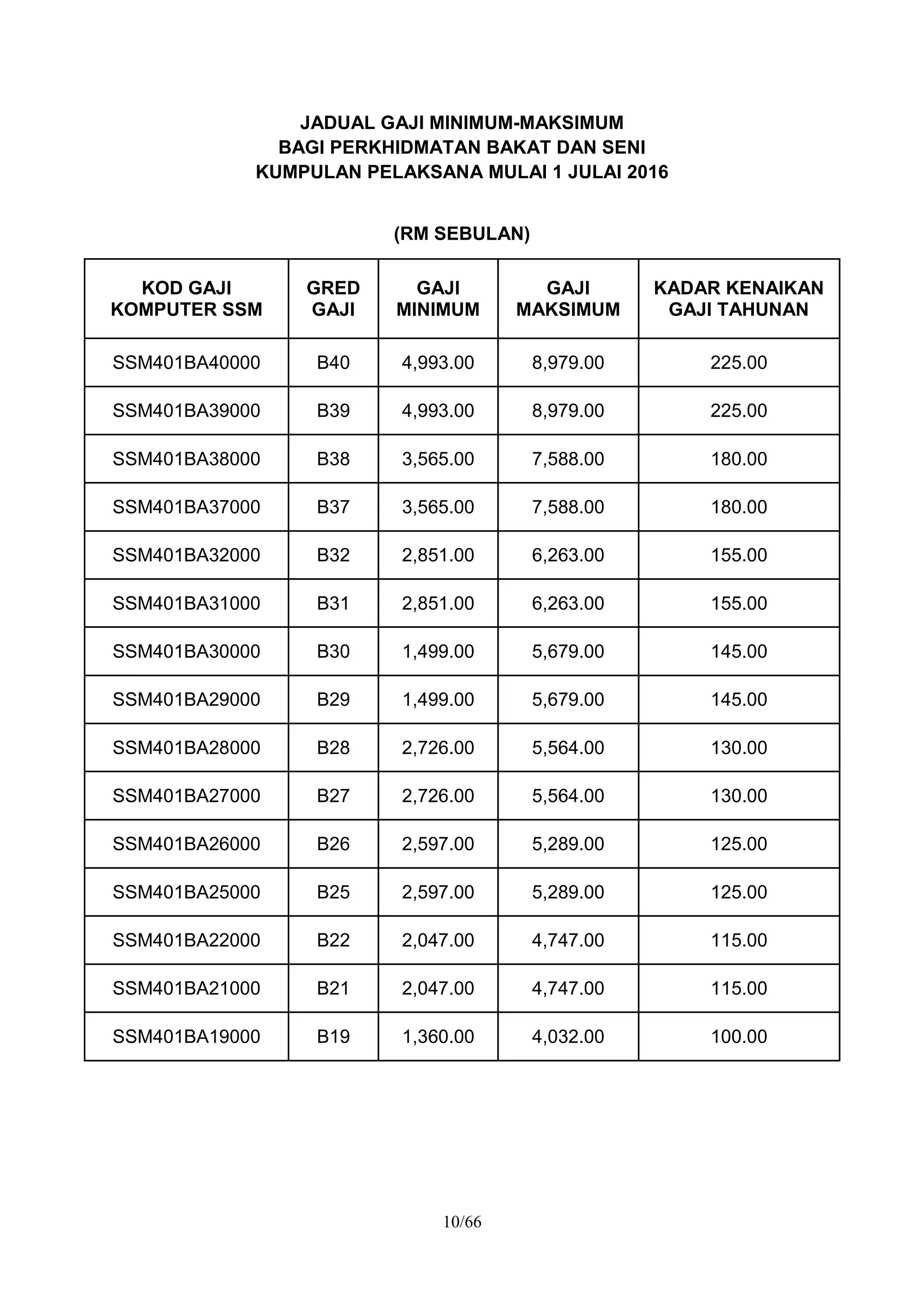 Lampiran D1 Indeks Jadual Gaji Minimum Maksimum | PDF