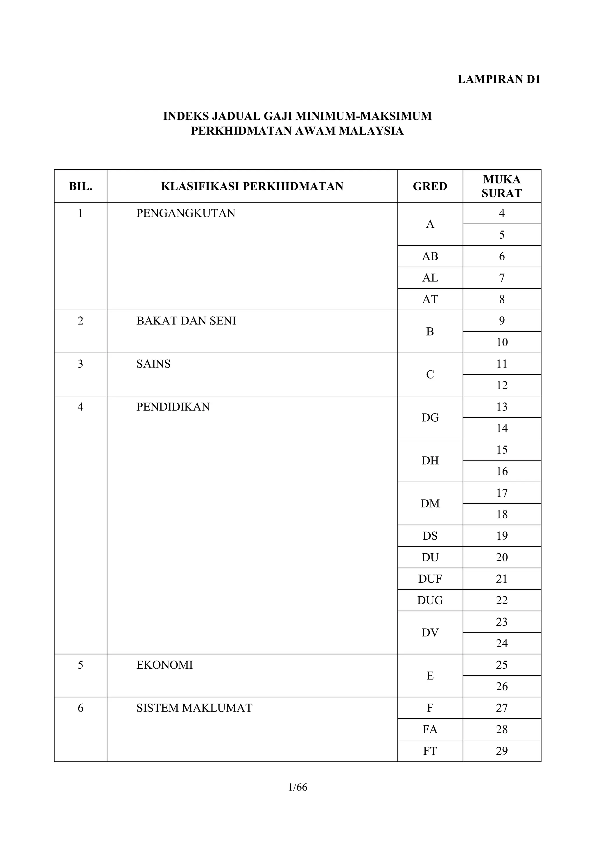 Lampiran D1 Indeks Jadual Gaji Minimum Maksimum | PDF