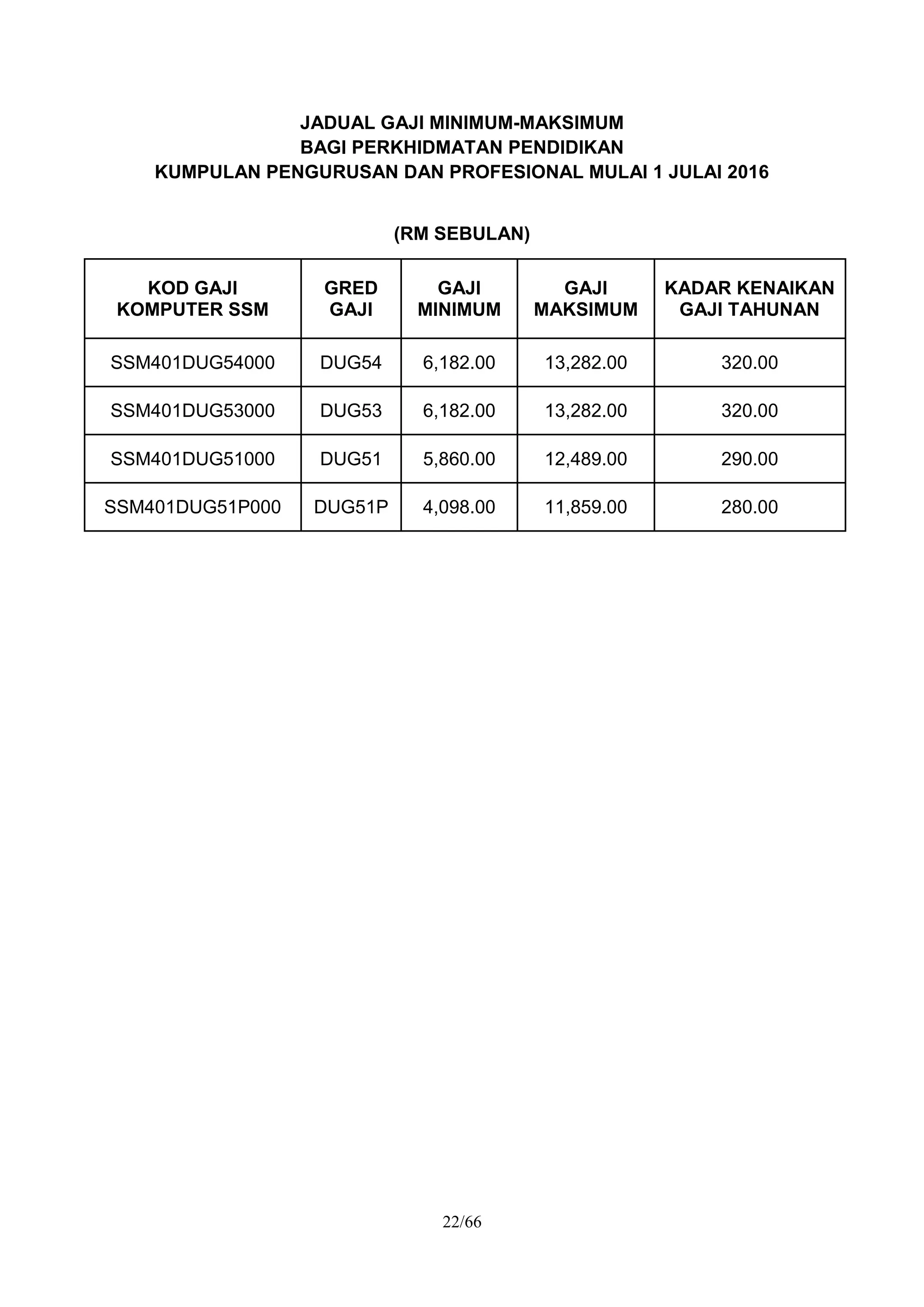 Lampiran D1 Indeks Jadual Gaji Minimum Maksimum | PDF
