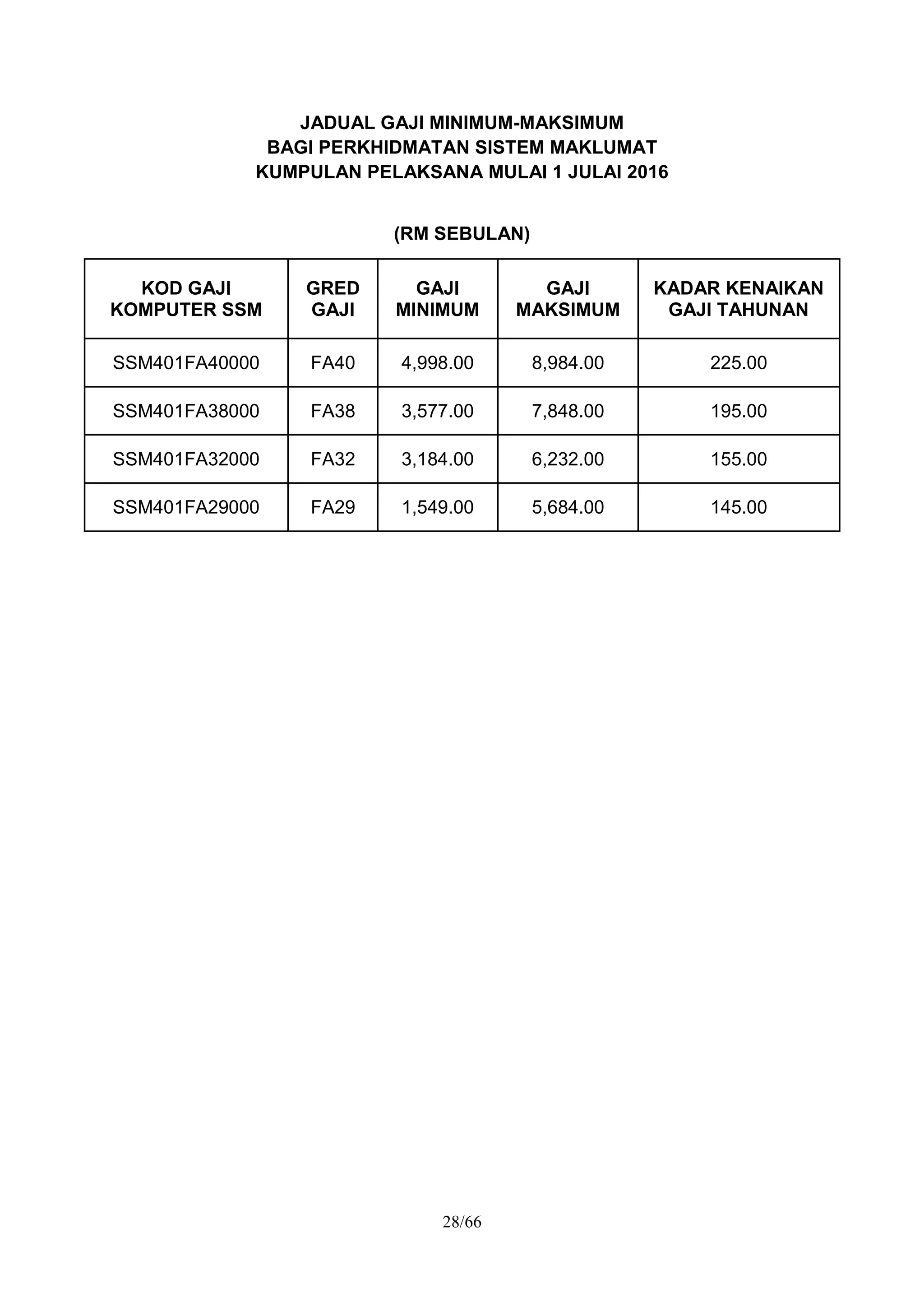 Lampiran D1 Indeks Jadual Gaji Minimum Maksimum | PDF