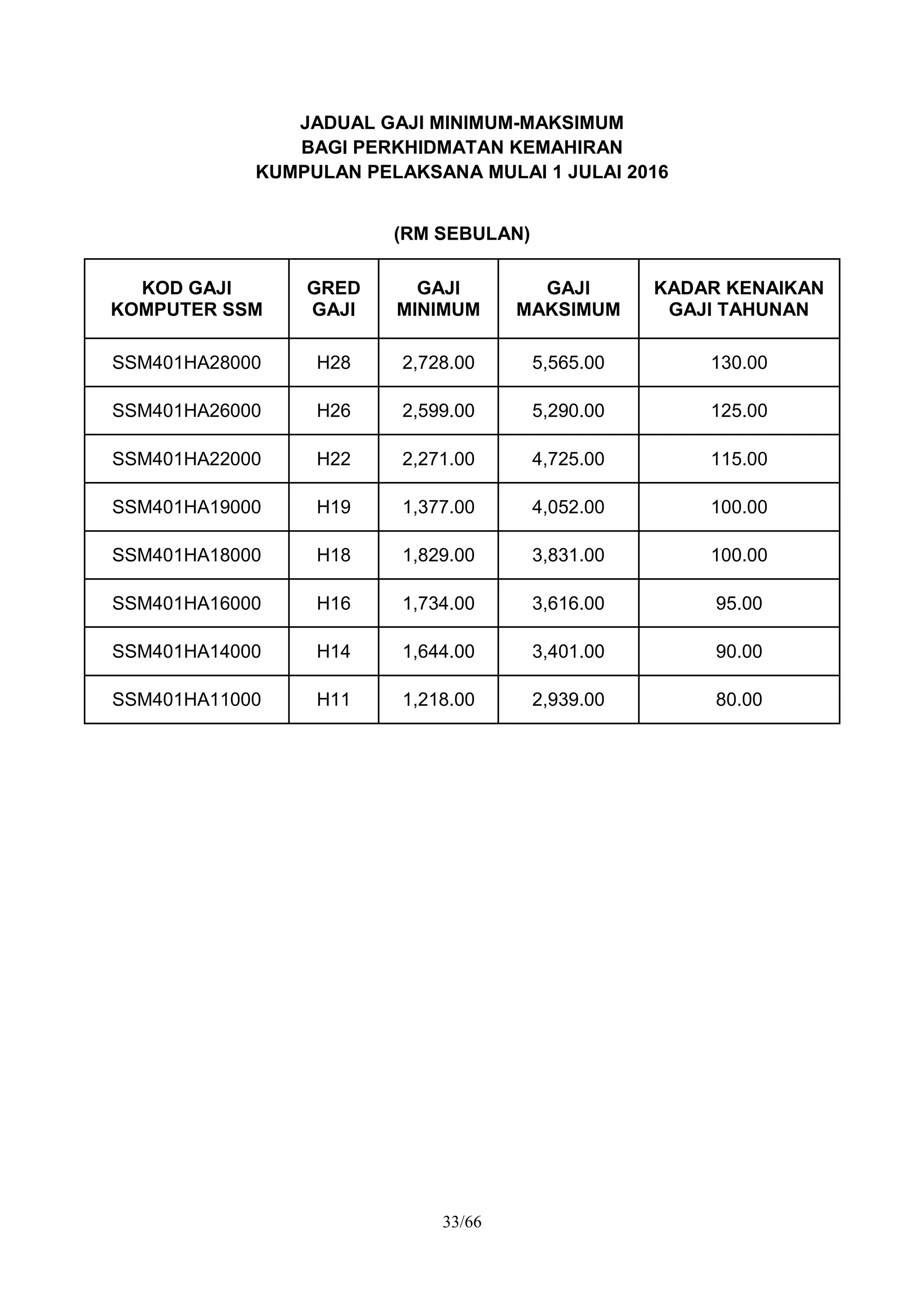 Lampiran D1 Indeks Jadual Gaji Minimum Maksimum | PDF